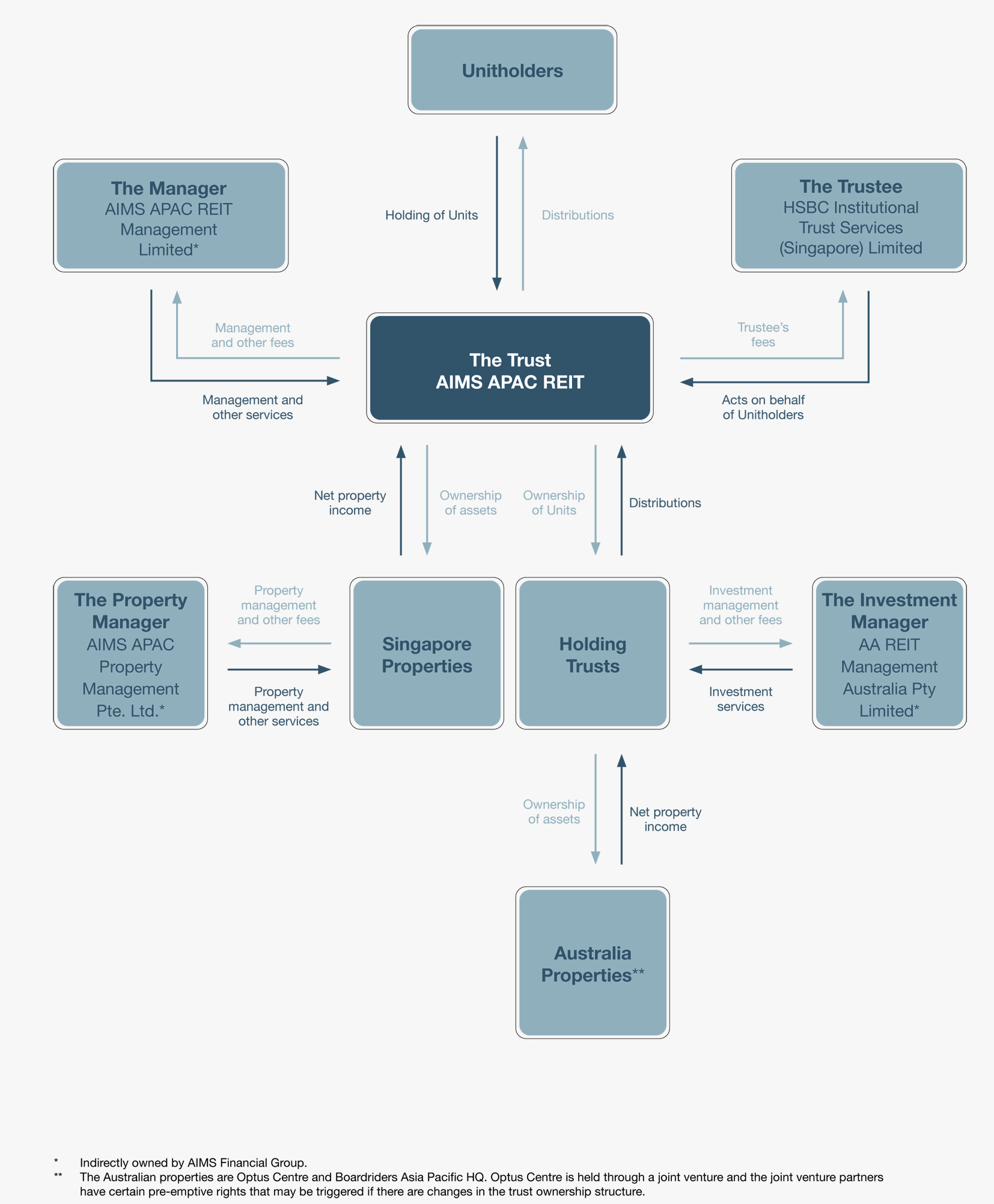 AIMS APAC REIT - Trust Structure